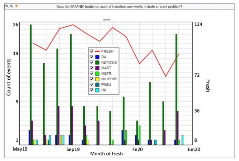 Using DairyComp to Assess the Potential Impact of Heat Stress on a ...