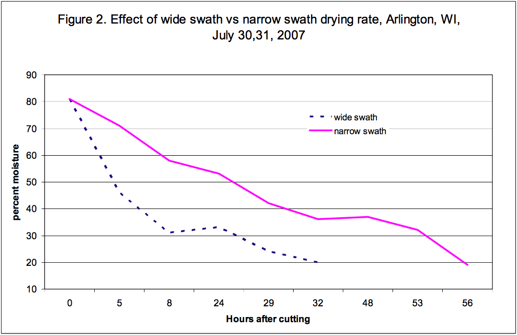 Field Drying Forage for Hay and Haylage – Dairy
