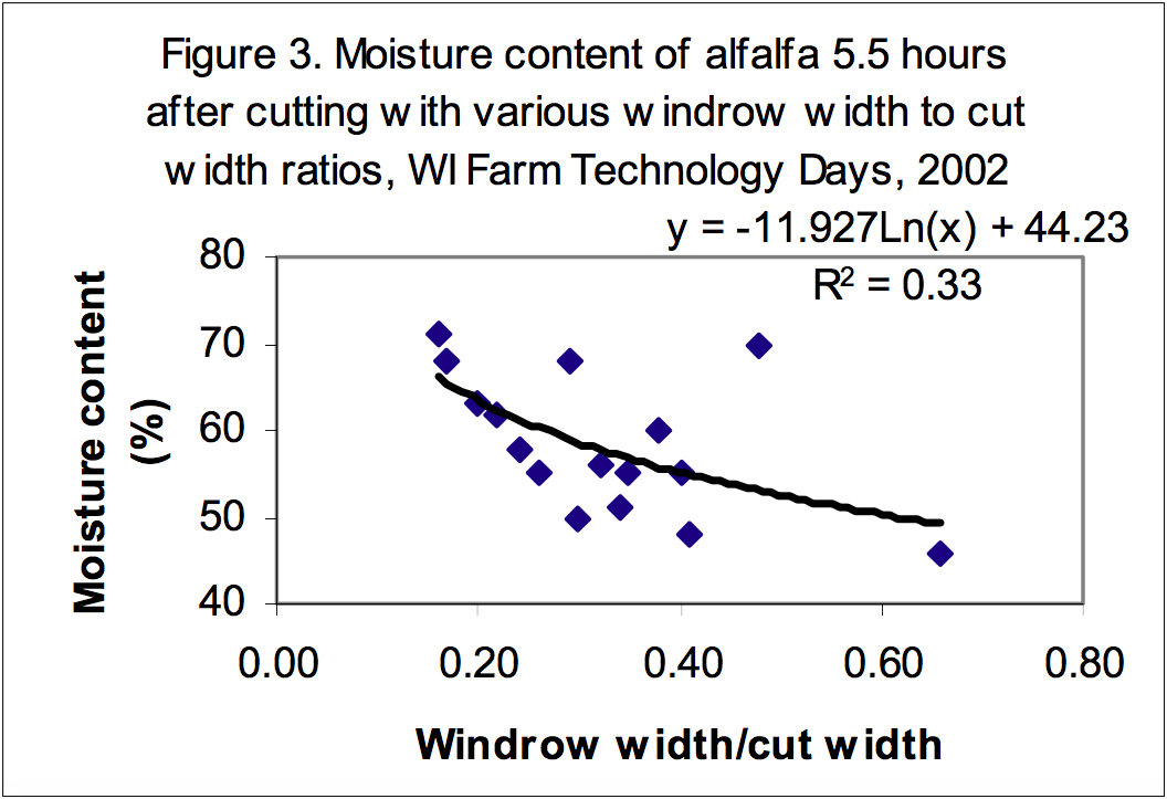Field Drying Forage for Hay and Haylage – Dairy